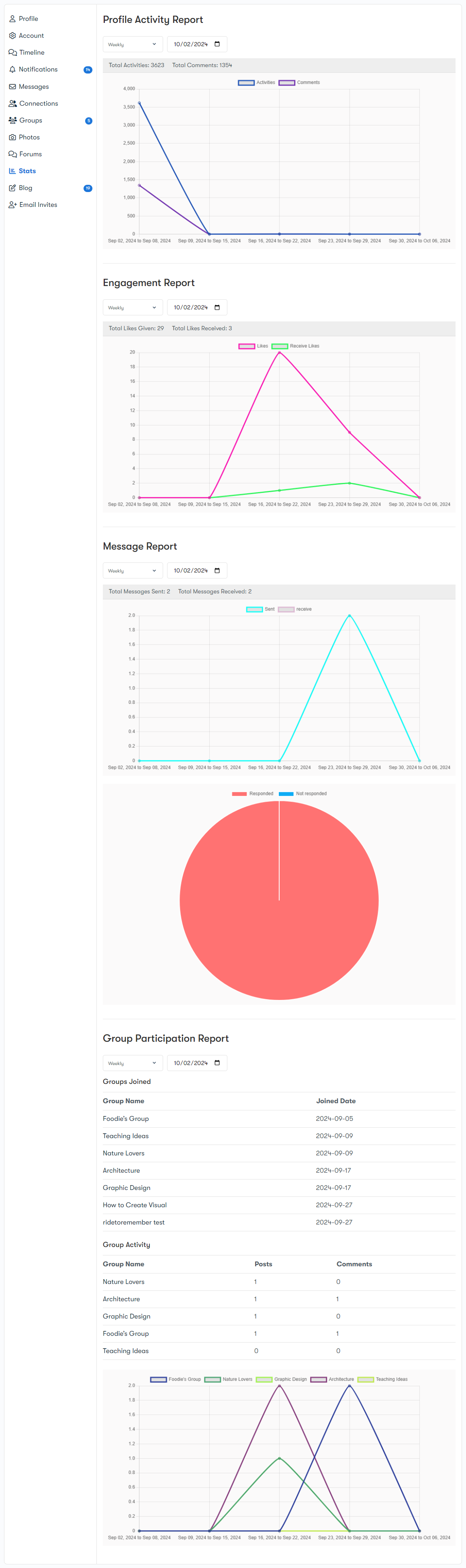 Logged in Users Statistics - BuddyPress Stats - Wbcom Designs Docs